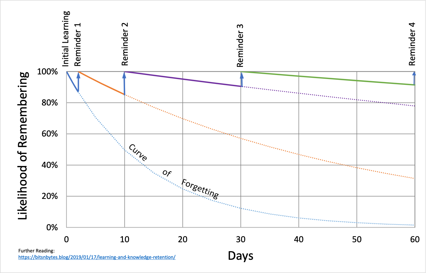 Learning and Knowledge Retention – Bits & Bytes